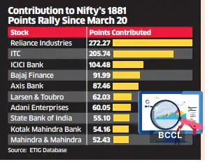Nifty: 5 blue chips help Nifty rally; RIL, ITC among top performers ...