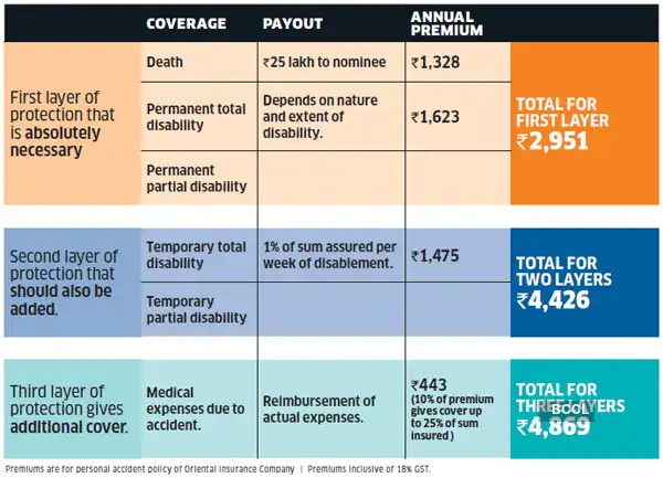 Personal accident insurance policy covers death, disabilities, medical ...