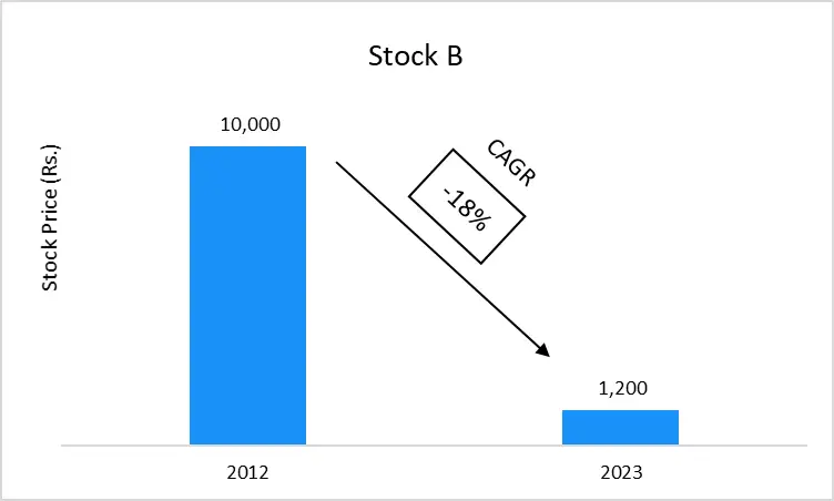 Penny stocks vs high-priced stocks: Which ones are hidden gems? - The ...