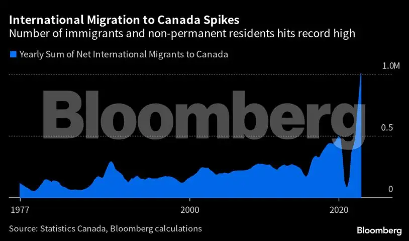 Mass immigration experiment gives Canada an edge in global race for ...