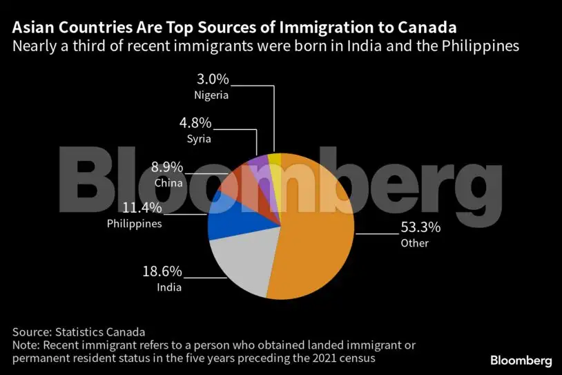 Mass immigration experiment gives Canada an edge in global race for ...
