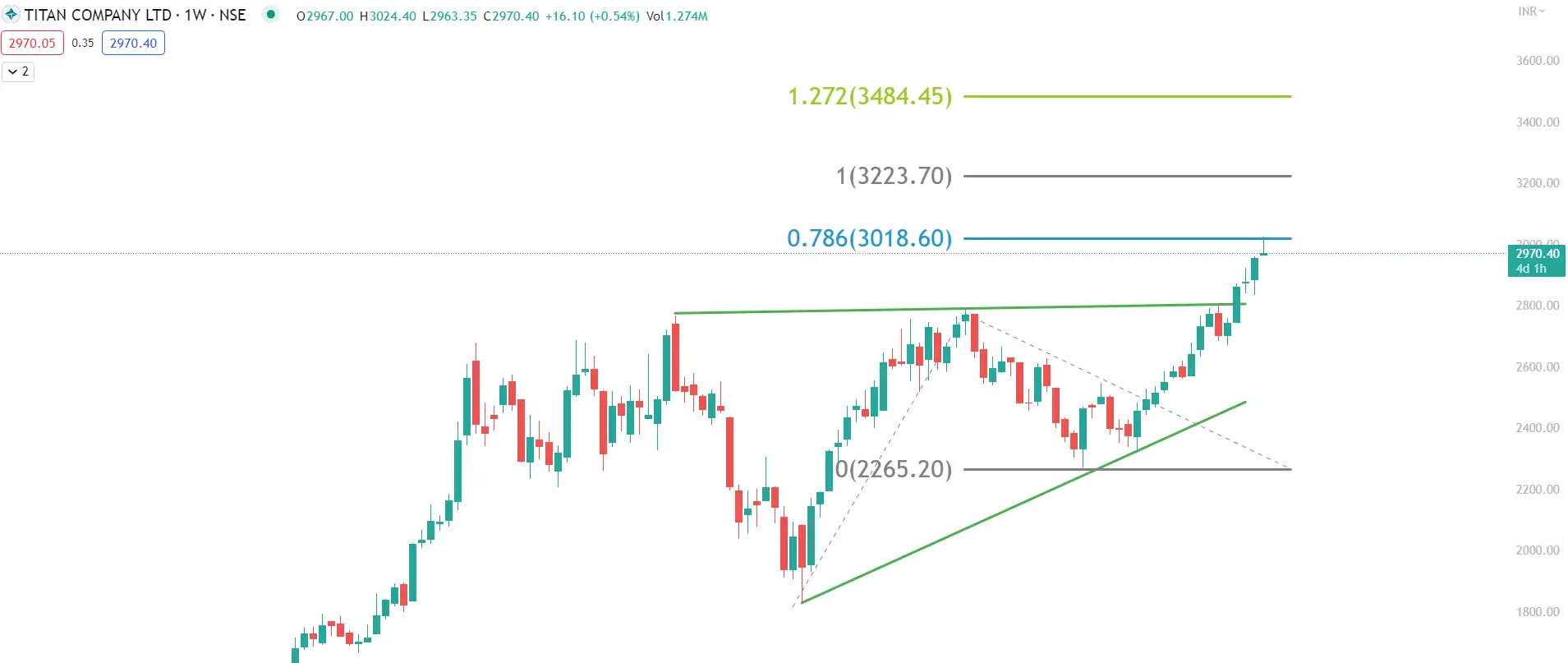 Breakout Stocks: Breakout Stocks: How ITC, Titan Company & Alok ...