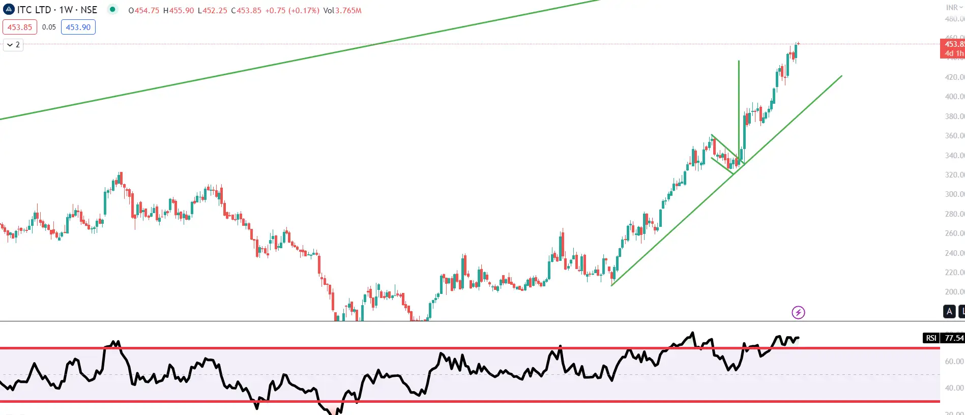 Breakout Stocks: Breakout Stocks: How ITC, Titan Company & Alok ...