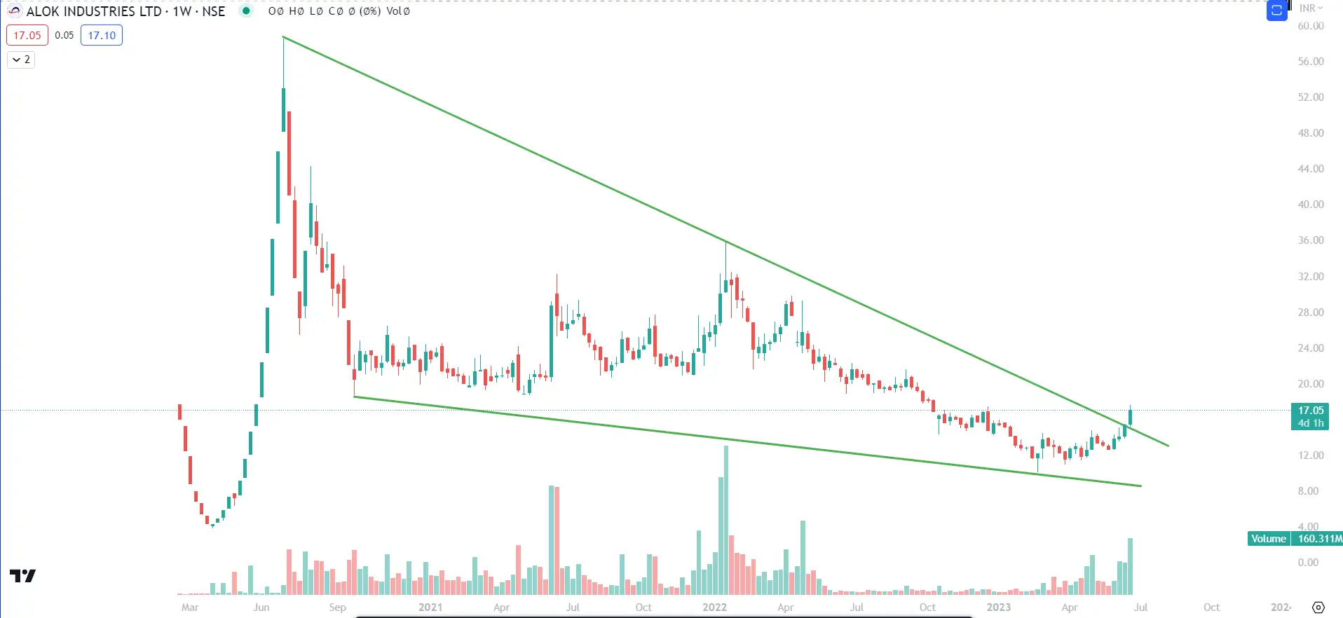 Breakout Stocks: Breakout Stocks: How ITC, Titan Company & Alok ...