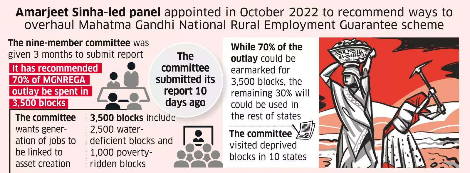 Use 70% NREGA funds in 49% poor and water-deficient blocks: Govt panel ...