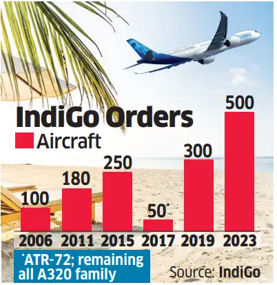 IndiGo Gives Airbus Record 500-Plane Order - The Economic Times
