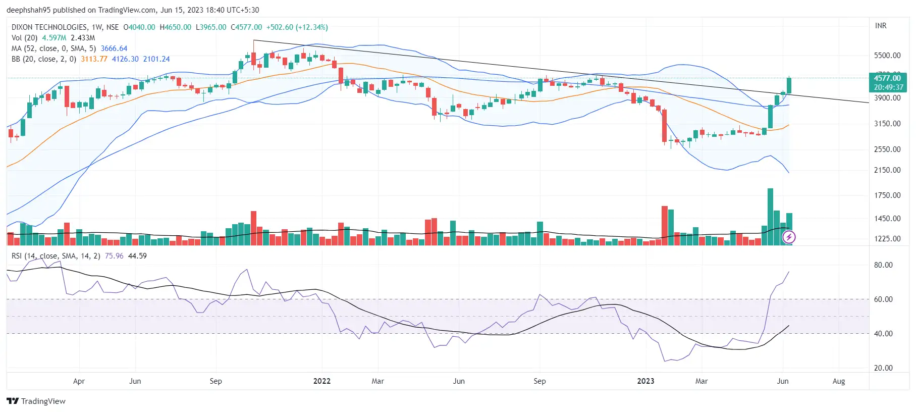 Chart Check: After over 50% rally in a month, should you book profits ...