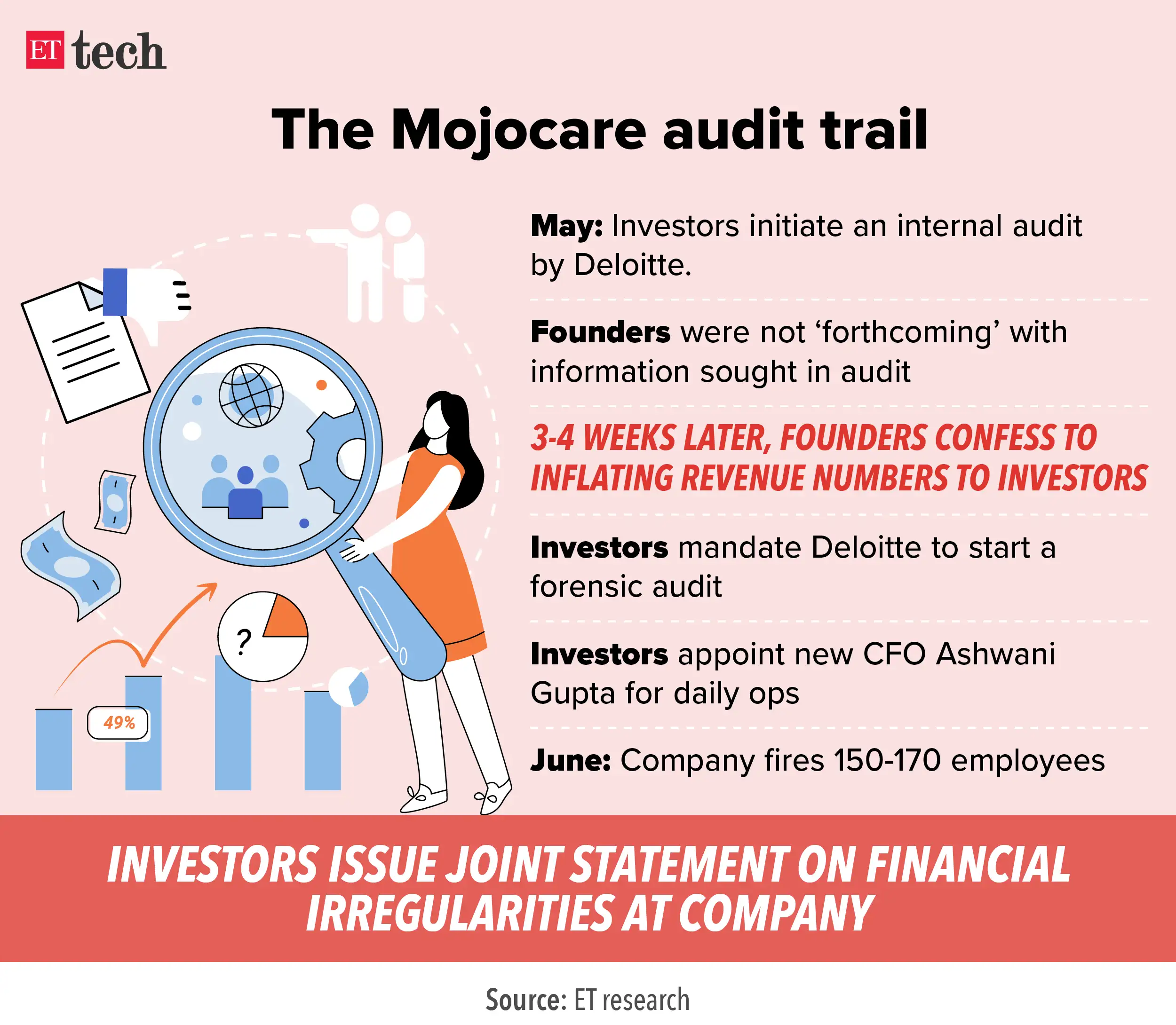 mojocare: Exclusive: Mojocare investors weigh legal action against founders - The Economic Times