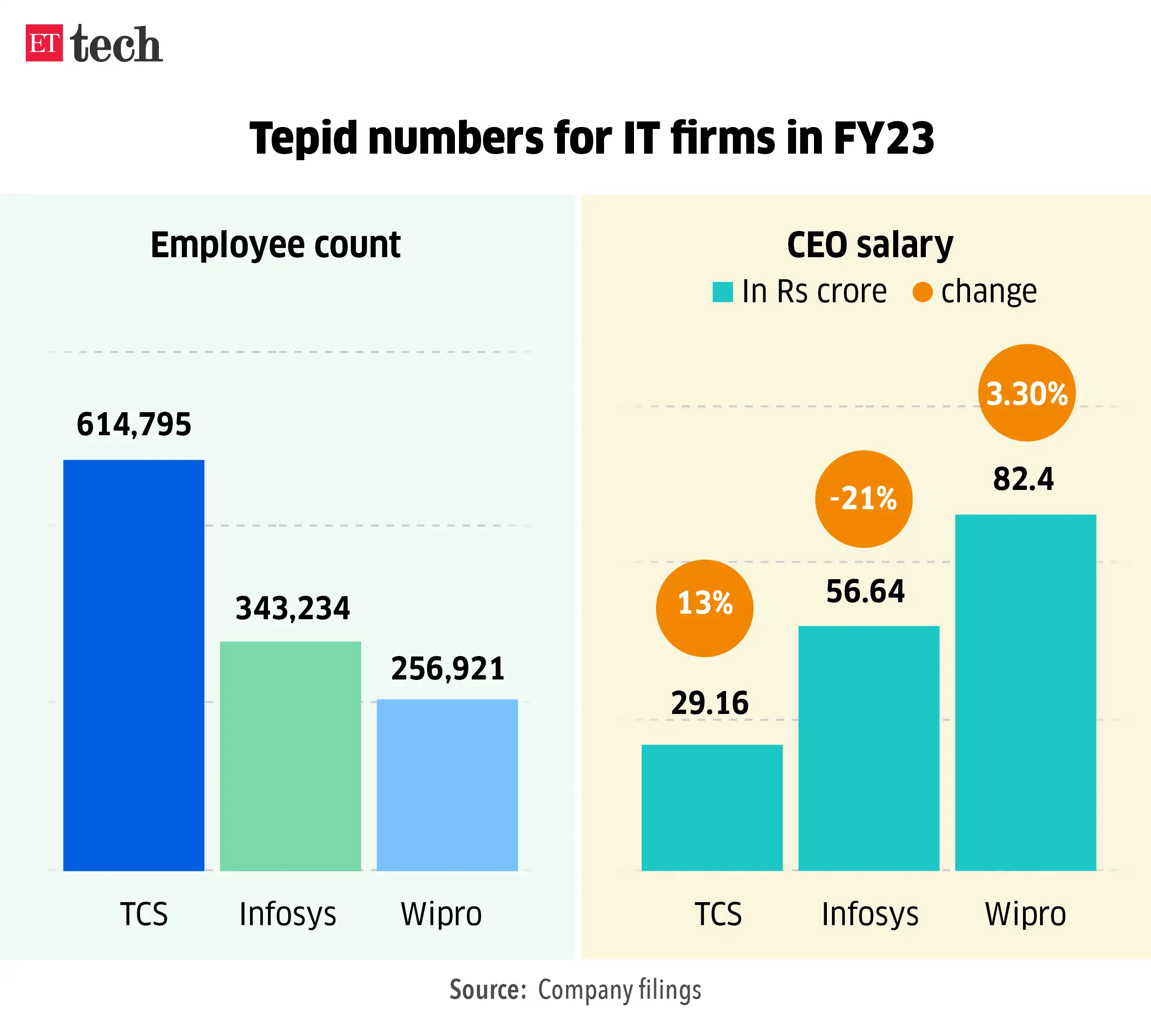it firms: In charts: IT firms face uncertain times - The Economic Times
