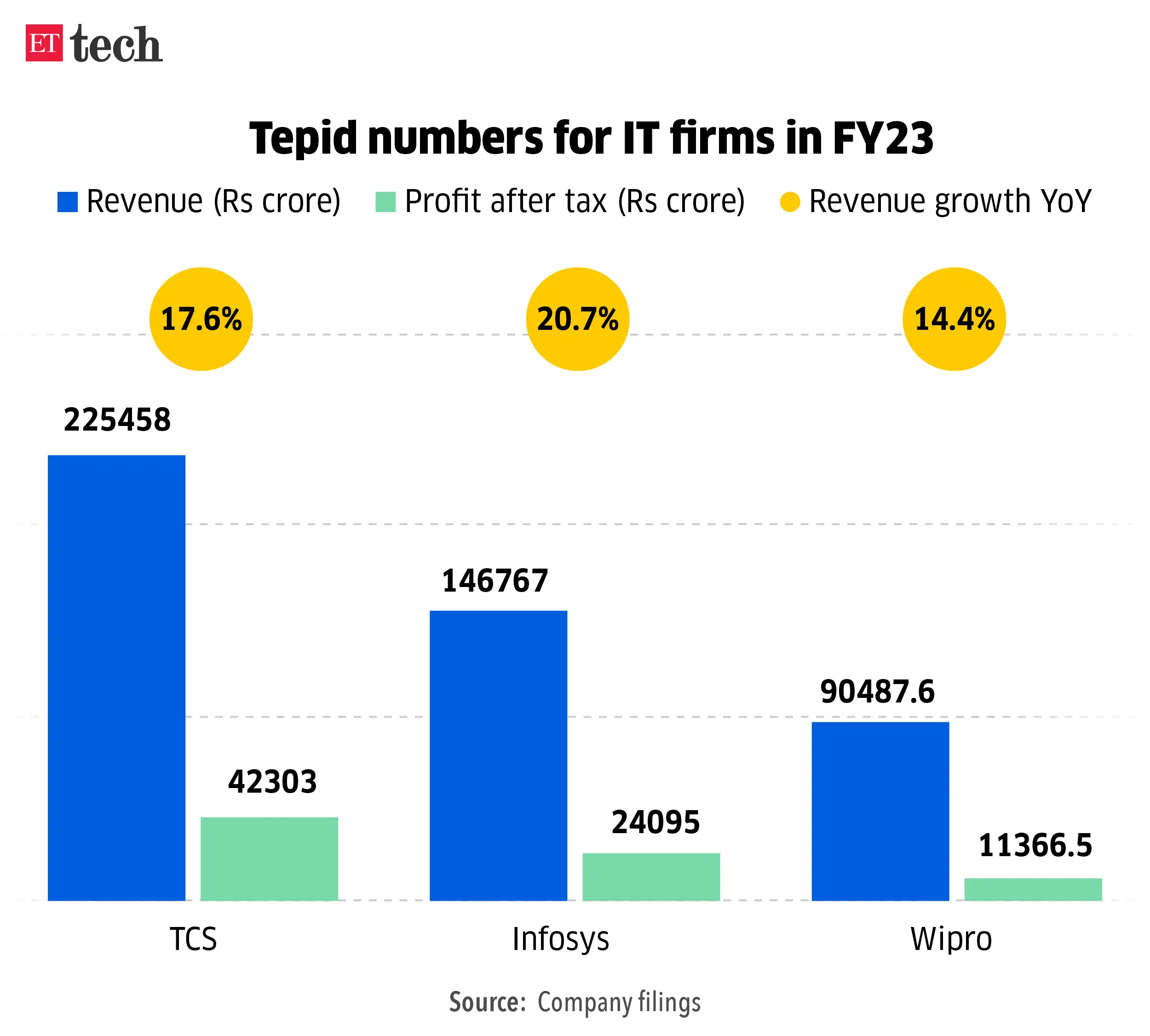 it firms: In charts: IT firms face uncertain times - The Economic Times