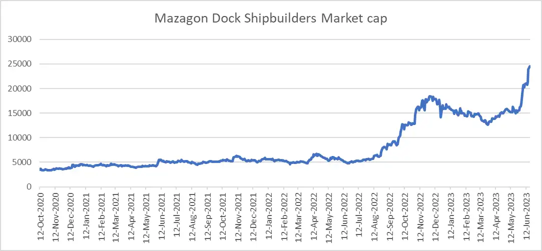 Mazagon Dock market cap crosses Rs 25,000 crore. First ship-building ...