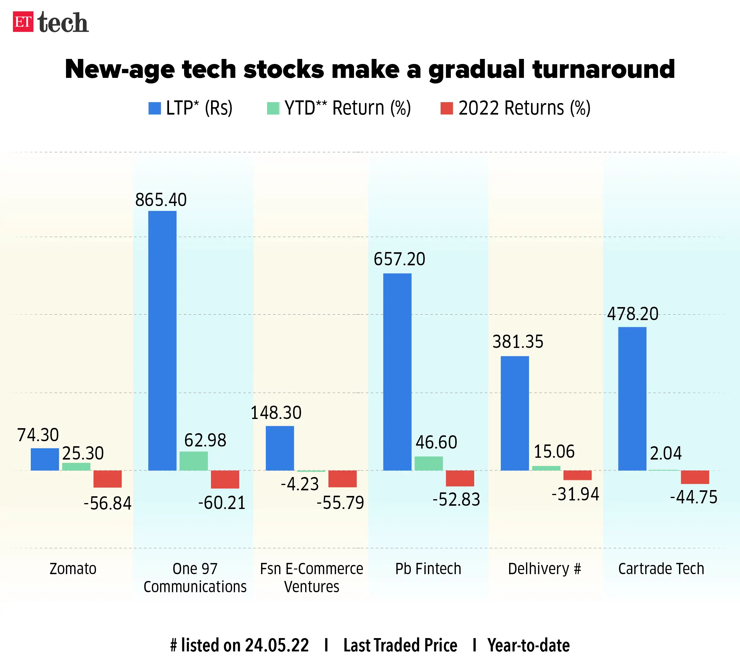 new-age tech stocks: New-age tech companies beat odds to regain one ...