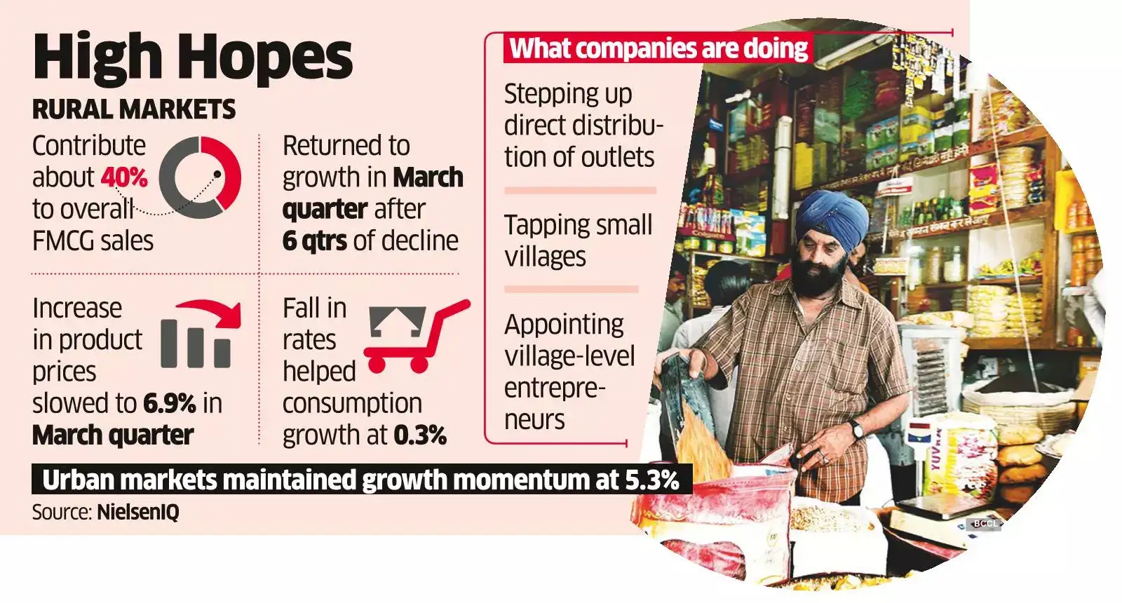 el nino: Rural demand on track, El Nino to have little impact: FMCG ...