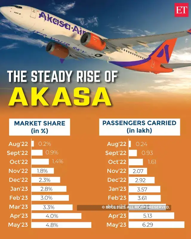 akasa: Akasa Air: An airline with Jhunjhunwala's Midas touch is flying ...