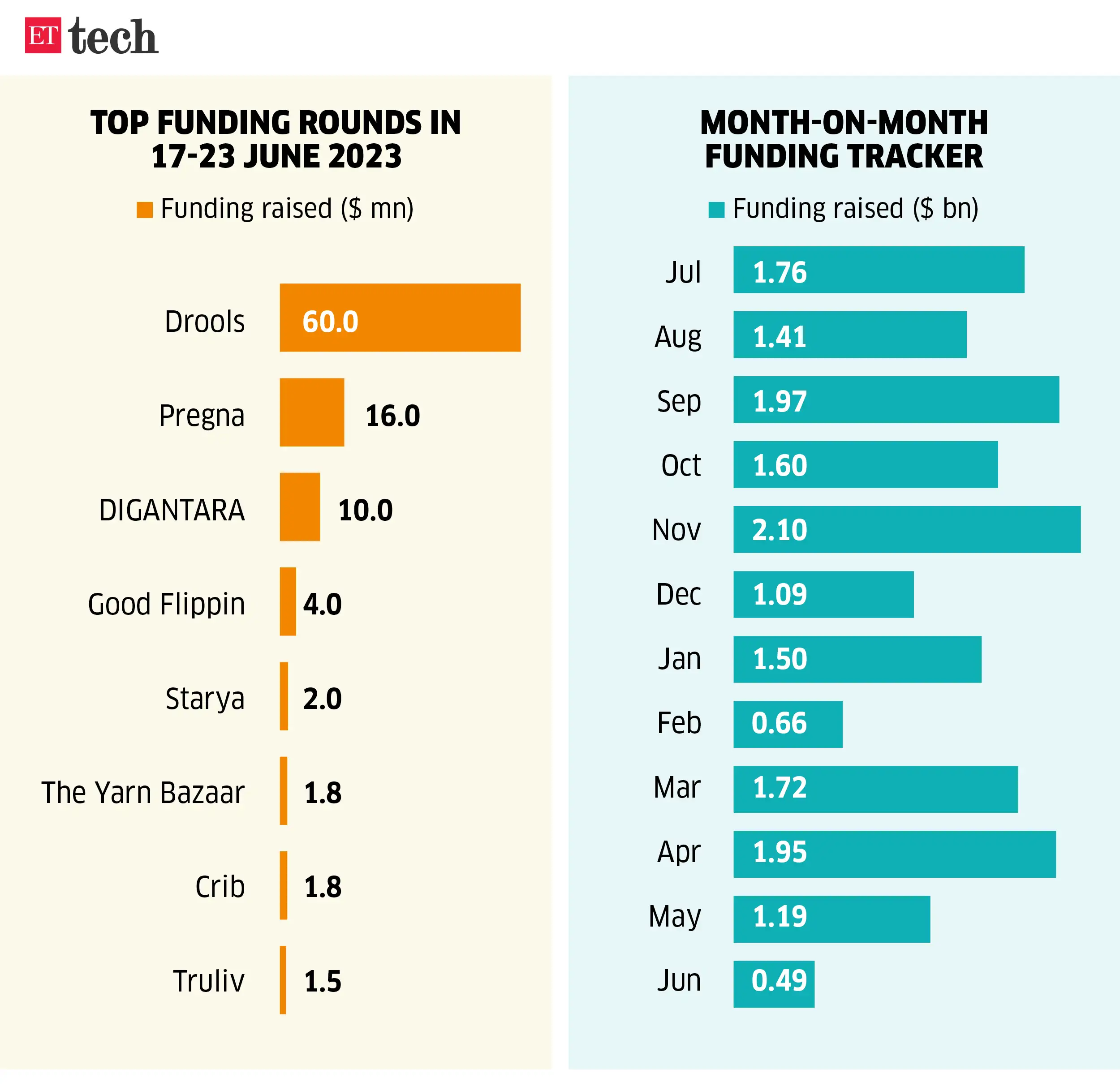 startup funding: ETtech Deals Digest: Startups raise $103 million this ...