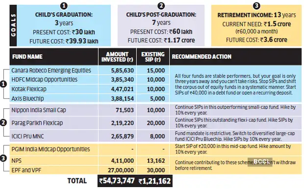 Downsize money goals to fit investment plan - The Economic Times