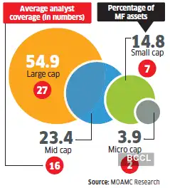 Why you should avoid investing in micro cap mutual fund schemes - The ...