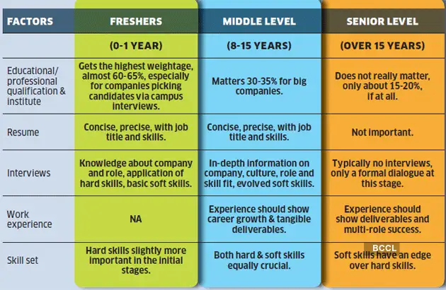 Get a job in top companies: Find out about the strategy and preparation ...