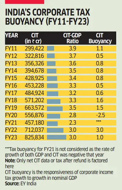 corporate tax: Why has India’s corporate tax mop-up failed to match the ...