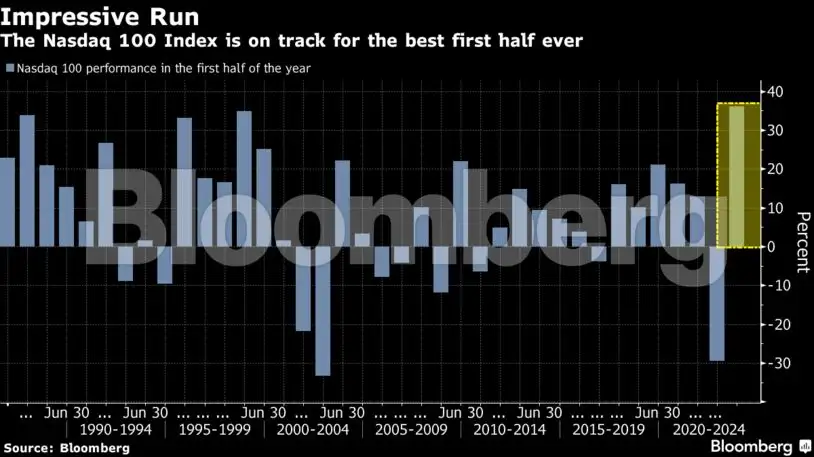 5 charts show where stock market is headed after wild first half - The ...