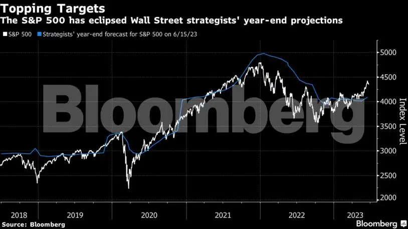 5 charts show where stock market is headed after wild first half - The ...