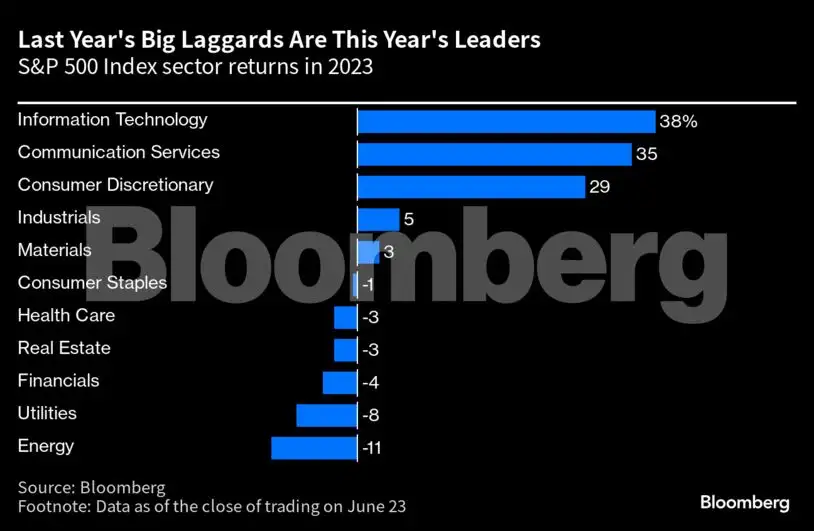 5 charts show where stock market is headed after wild first half - The ...