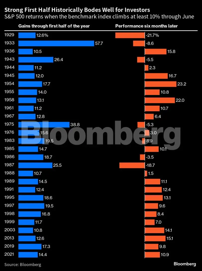 5 charts show where stock market is headed after wild first half - The ...
