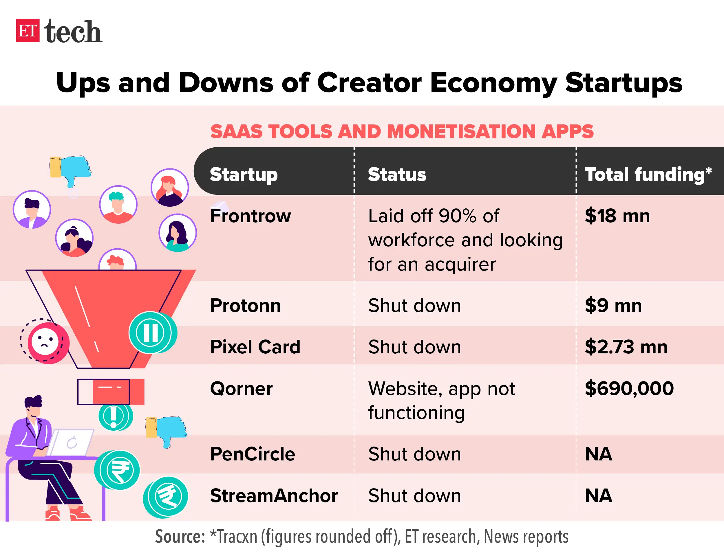 indian economy: Indian startups now struggling to survive in creator ...
