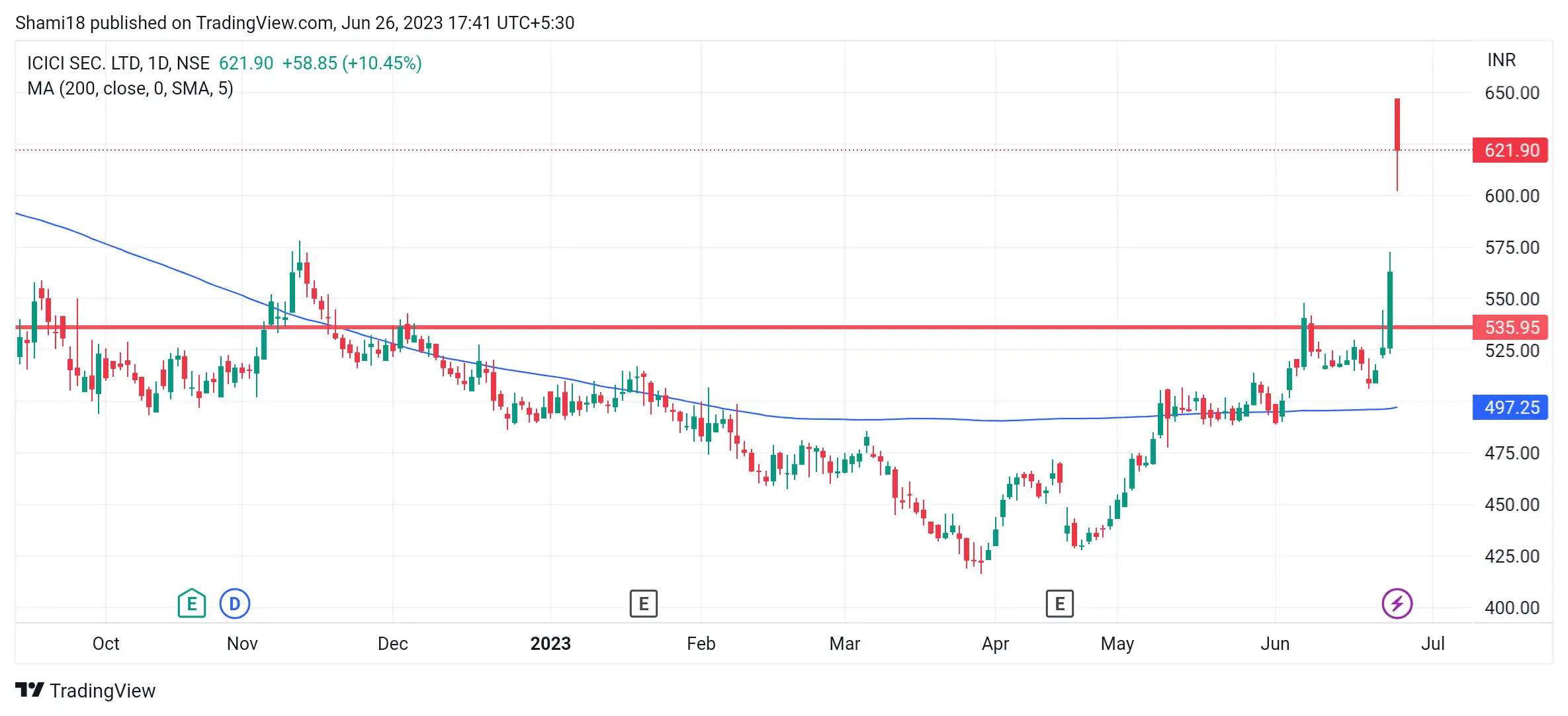 icici securities share price: Breakout Stocks: How ICICI Securities ...