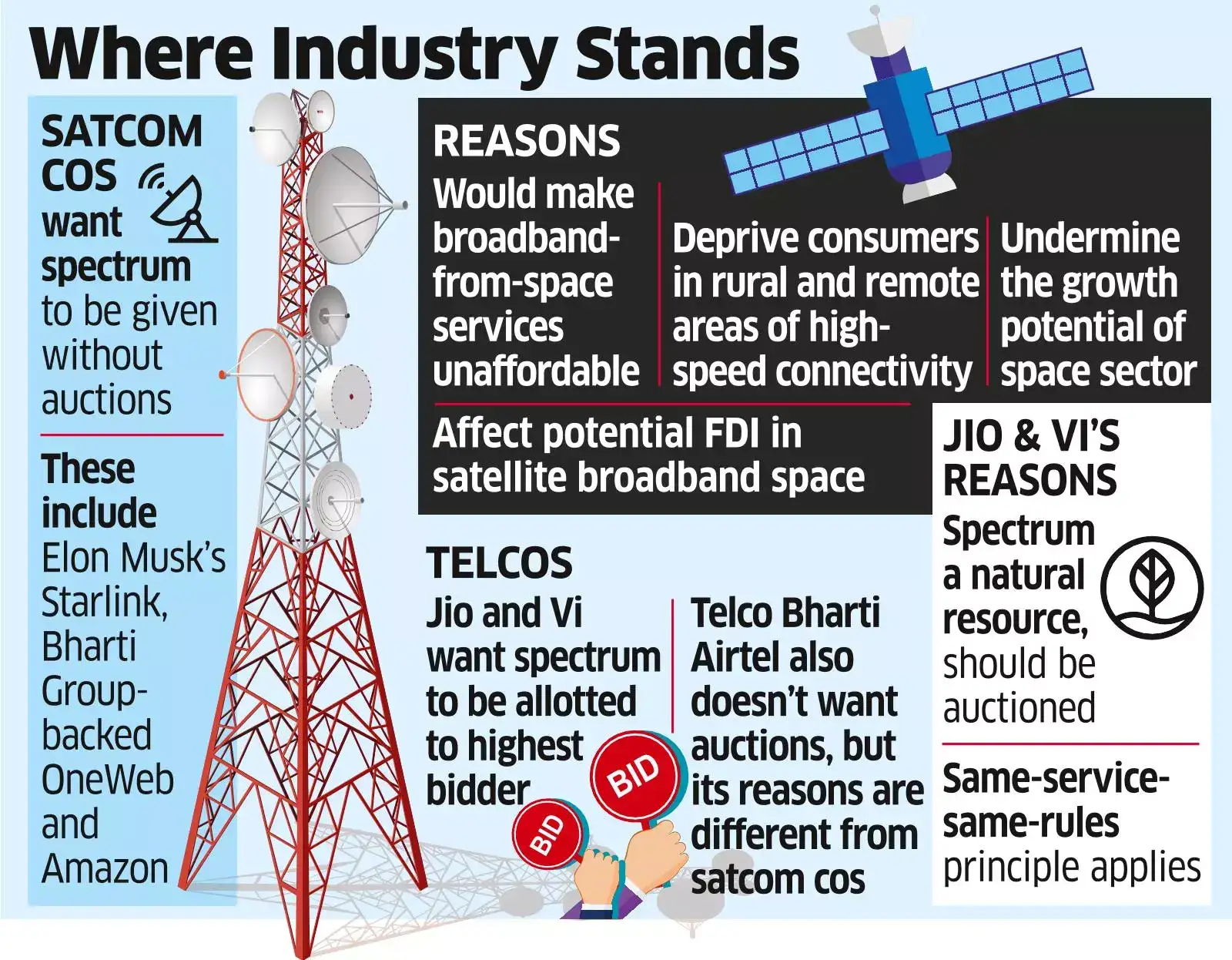 Trai advice on how to allocate satcom spectrum by August - The Economic ...