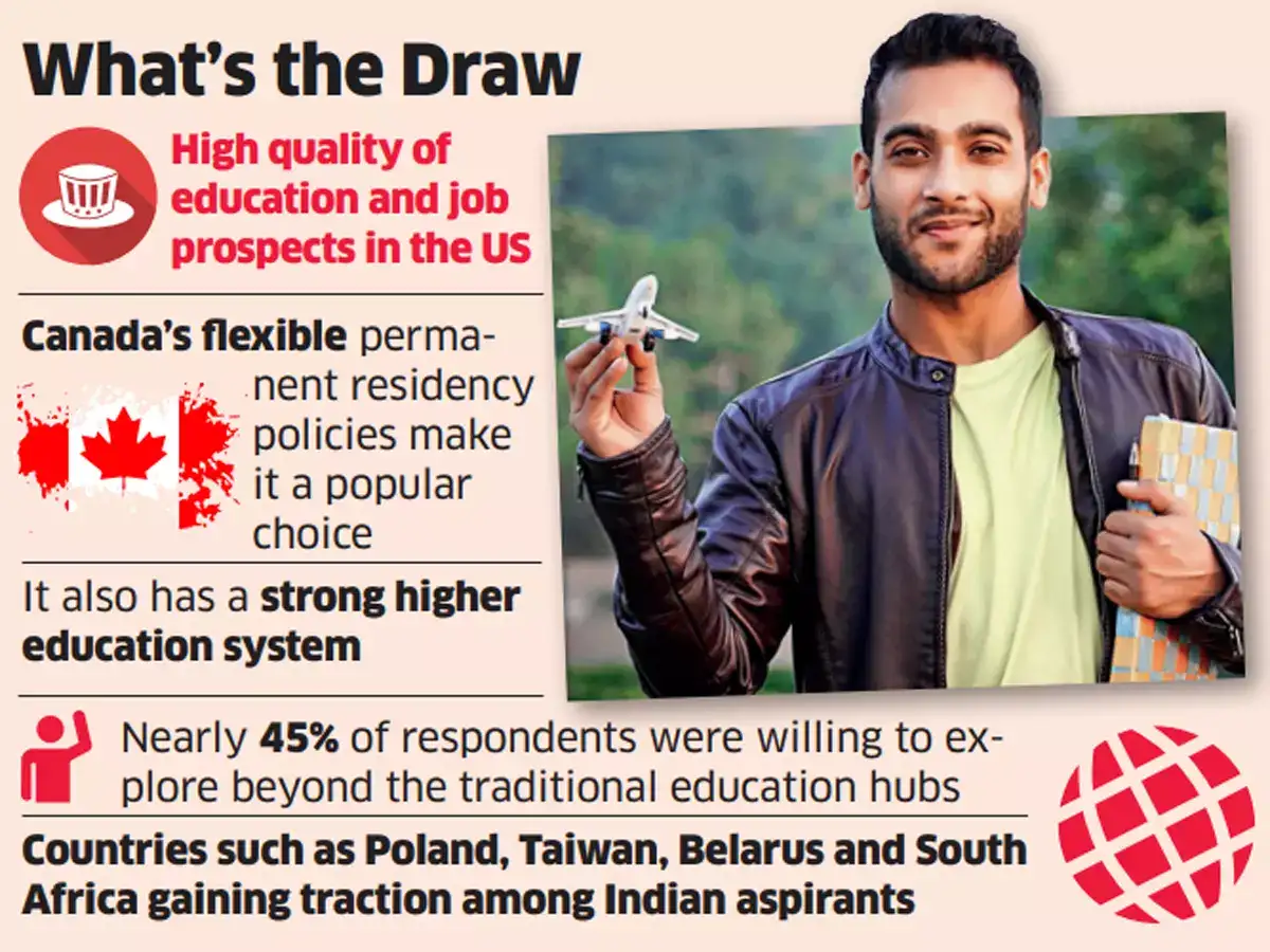 US regains crown as the top choice for studying abroad - The Economic Times