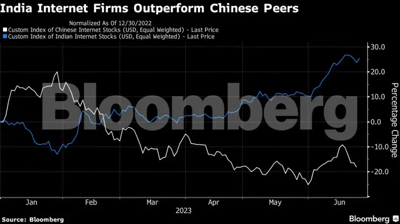internet stocks: Surging India internet stocks trounce China peers ...