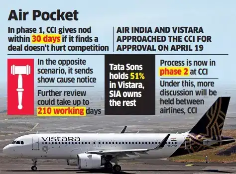 Air India-Vistara merger flies into CCI turbulence - The Economic Times