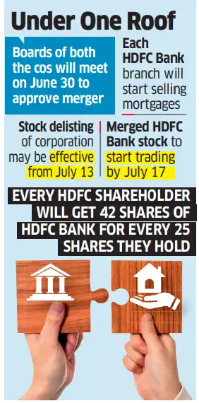 HDFC-HDFC Bank Merger Likely to be Effective July 1 - The Economic Times