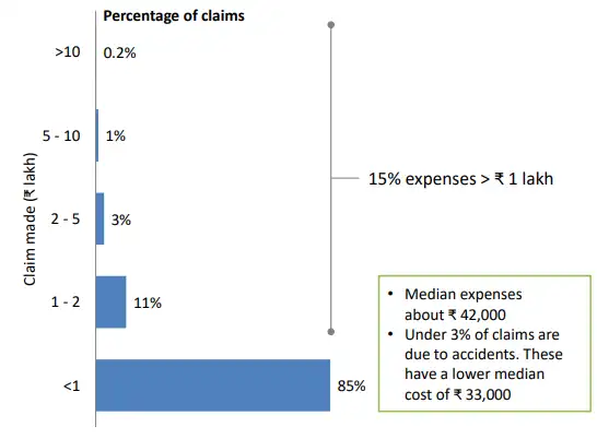 health insurance claims: Despite high medical inflation only 15% of ...