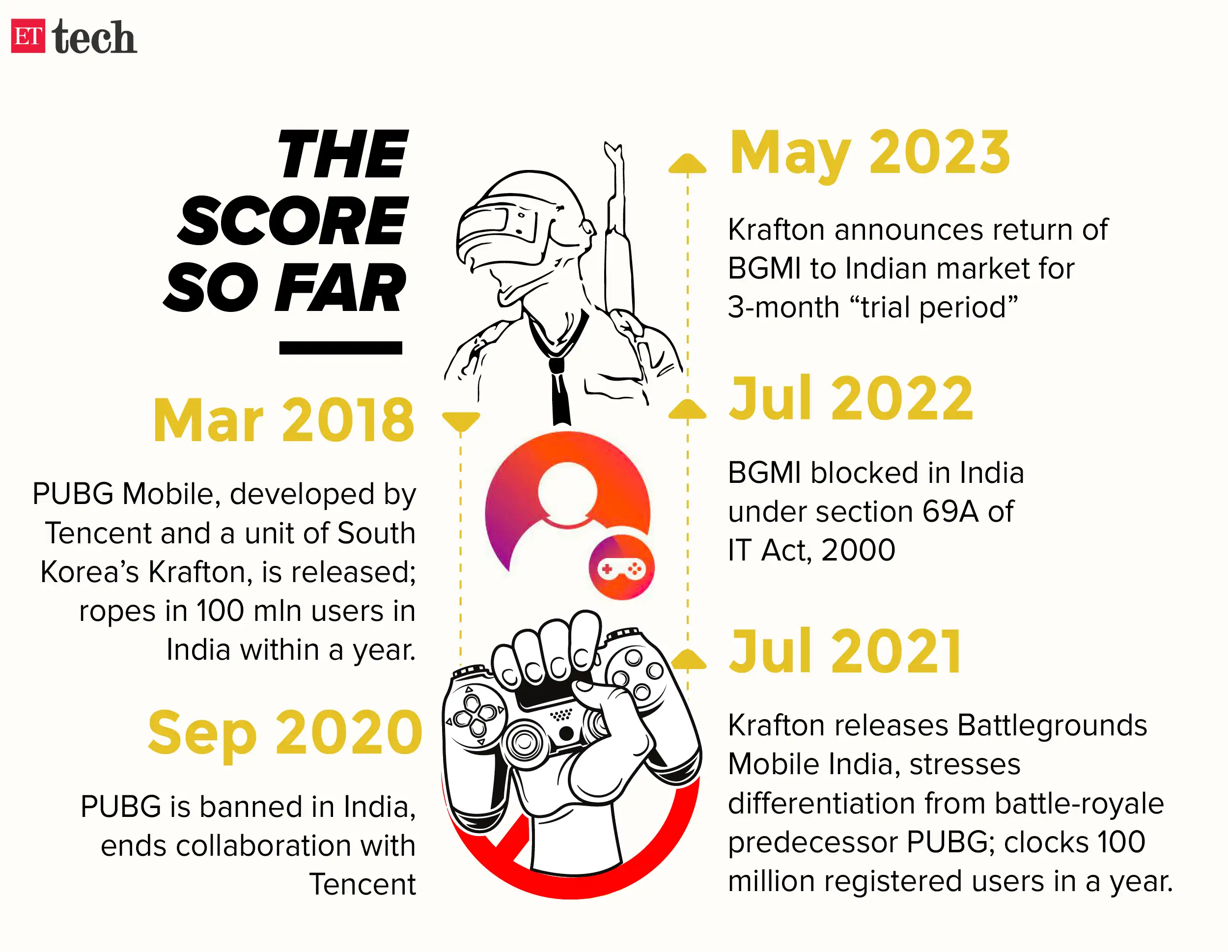 bgmi news: Game on: Krafton’s BGMI return revvs up Indian esports scene - The Economic Times