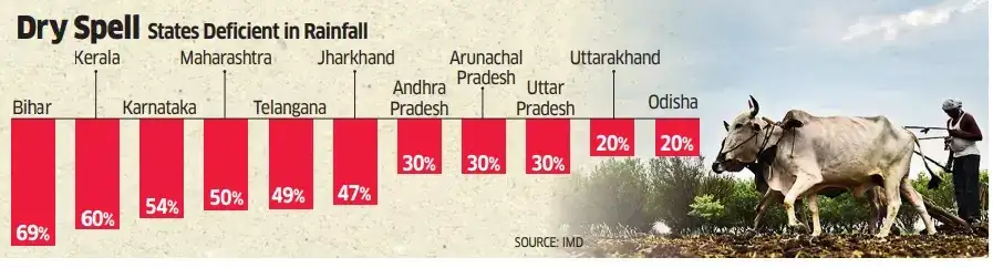 uttar pradesh: Scanty rains hit kharif crop sowing - The Economic Times