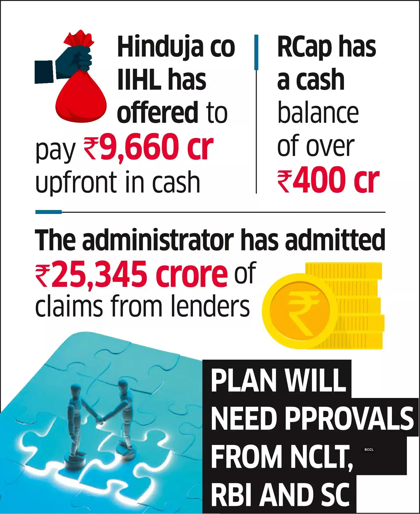 hinduja: Lenders said to have approved Hinduja offer for Reliance Capital, could recover over Rs ...