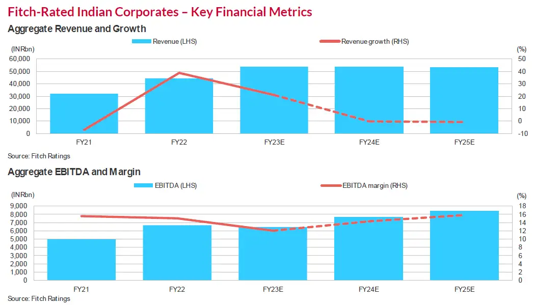 fitch: India Inc’s margin may see a bump-up on lower input cost: Fitch ...