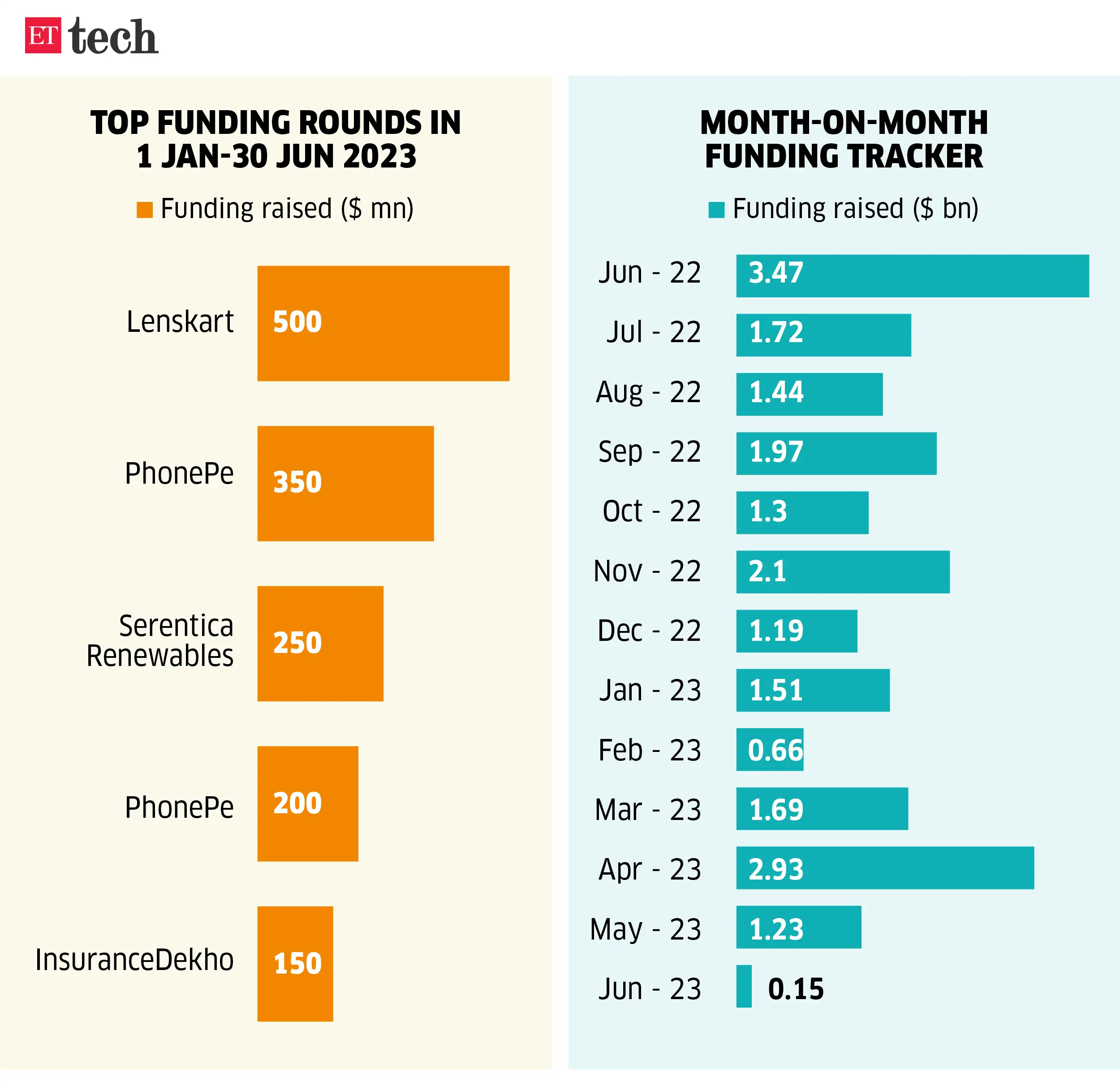 startup funding: ETtech Deals Digest: Startups raise $5.5 billion in ...
