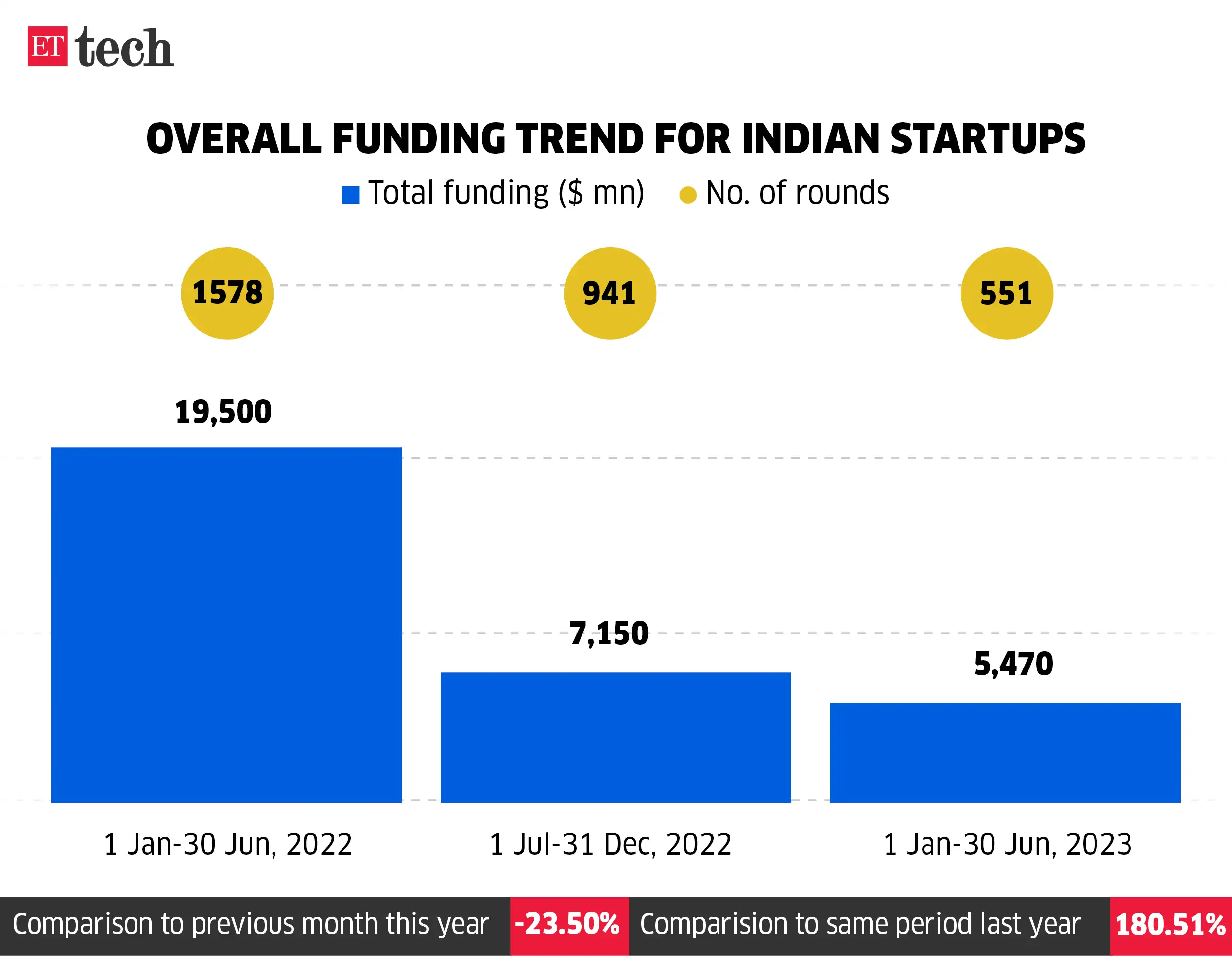 startup funding: ETtech Deals Digest: Startups raise $5.5 billion in first six months of 2023 ...