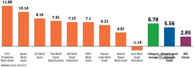 Should you invest in multi-asset mutual fund schemes or diversify on ...