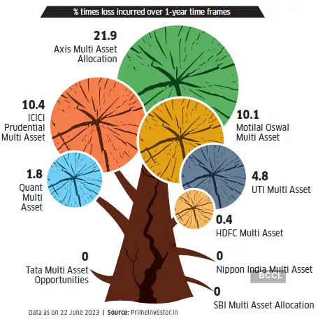 Should you invest in multi-asset mutual fund schemes or diversify on ...