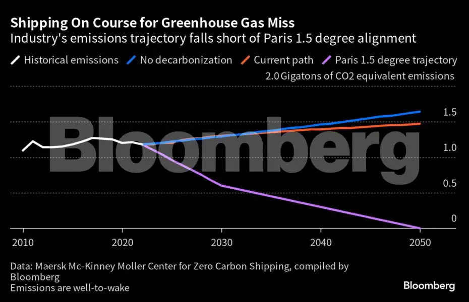 Shipping industry faces net zero emissions target, draft document shows ...