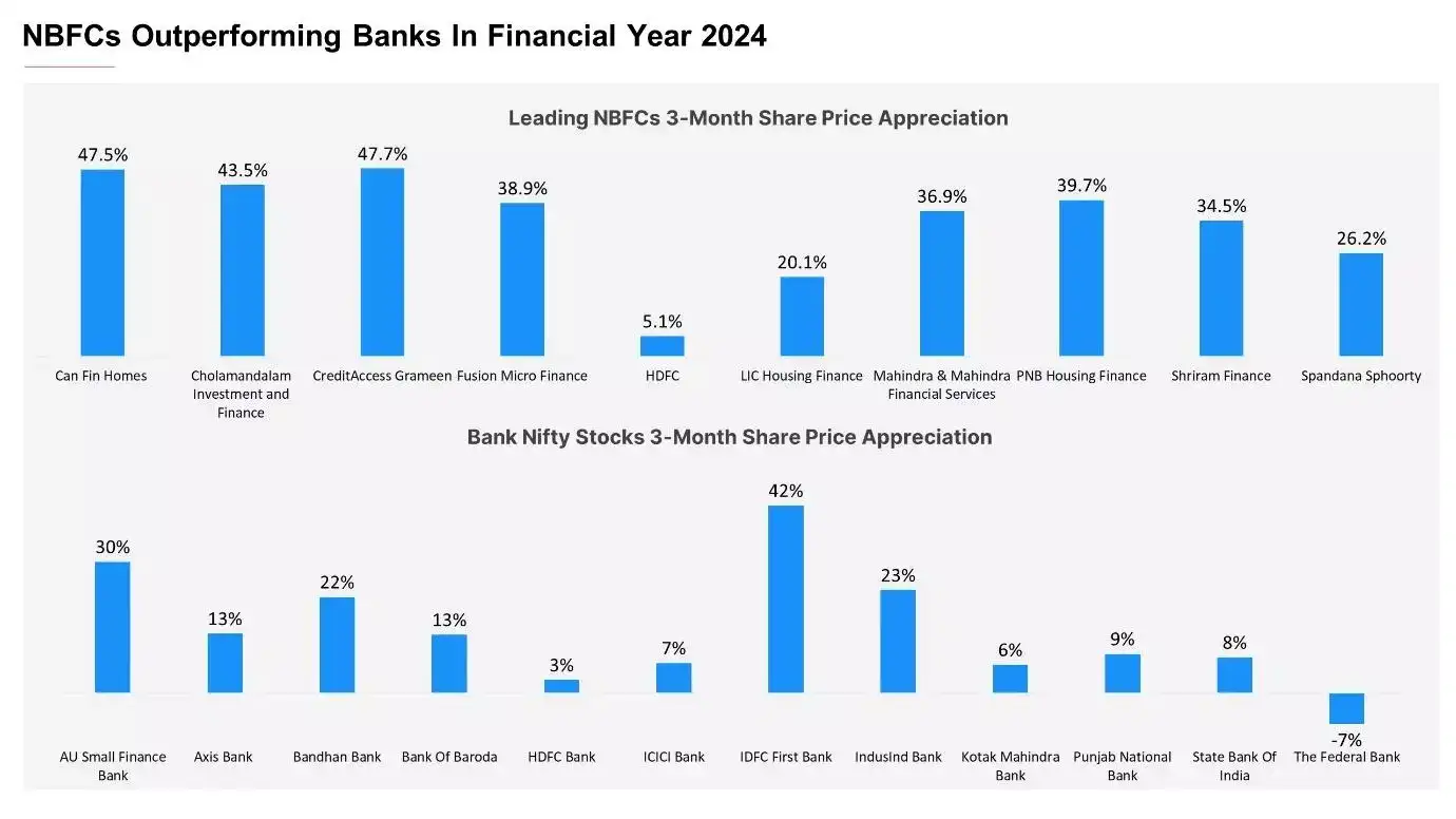 nbfc vs banks: NBFCs overtake bank stocks in FY24. Here’s why - The ...