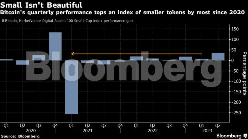Bitcoin logs 2nd quarterly gain as smaller tokens lag by the most since ...