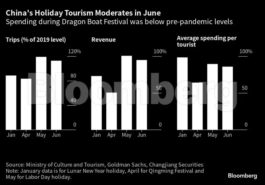 Charting the global economy: China's economic woes pile up, US consumer ...