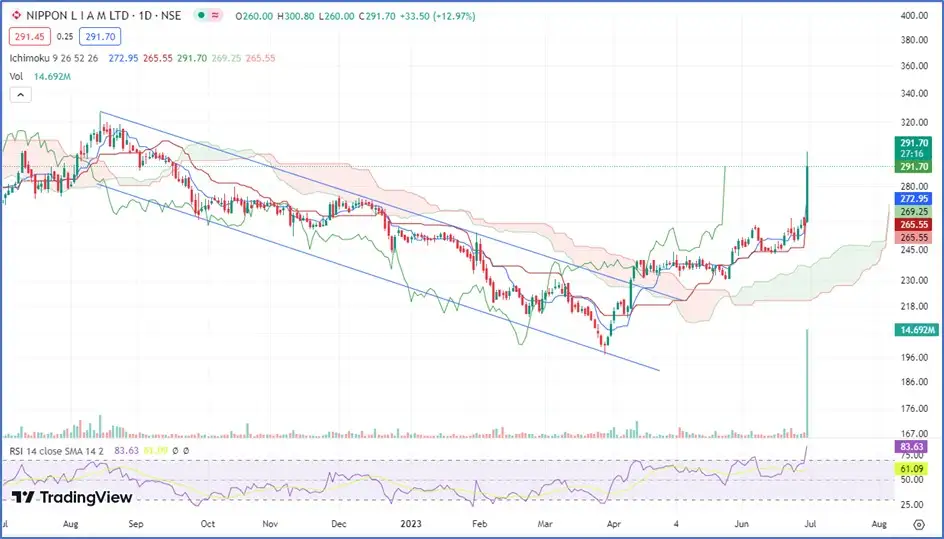 M&M shares: Breakout Stocks: How are Nippon Life, HDFC AMC and M&M ...