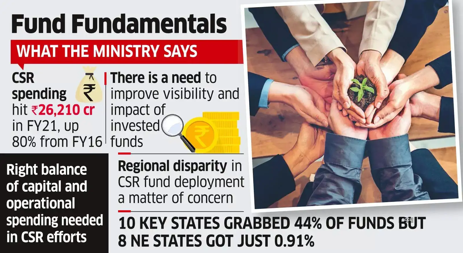 csr: Impact of CSR funds ‘not widely felt’ despite jump in spending ...