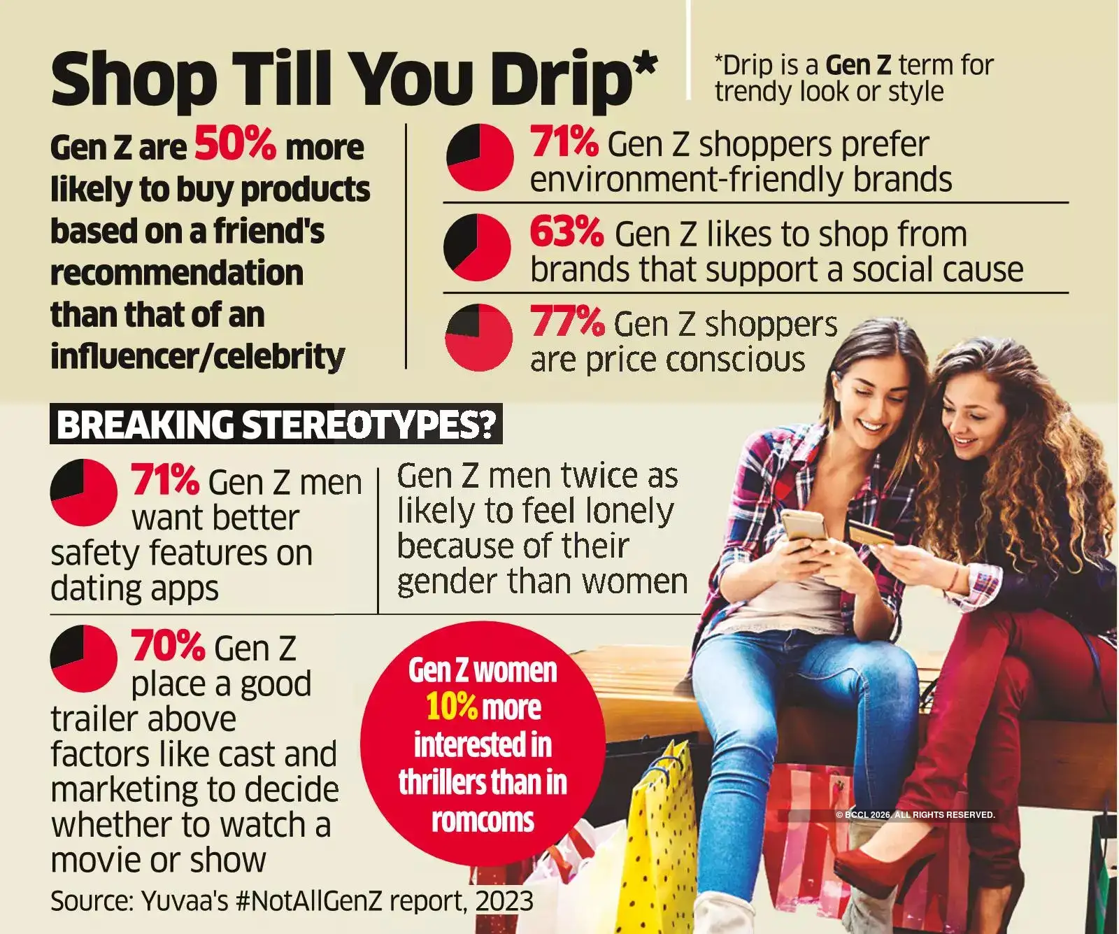 Influencers and celebs impact waning, friends may have a bigger ...